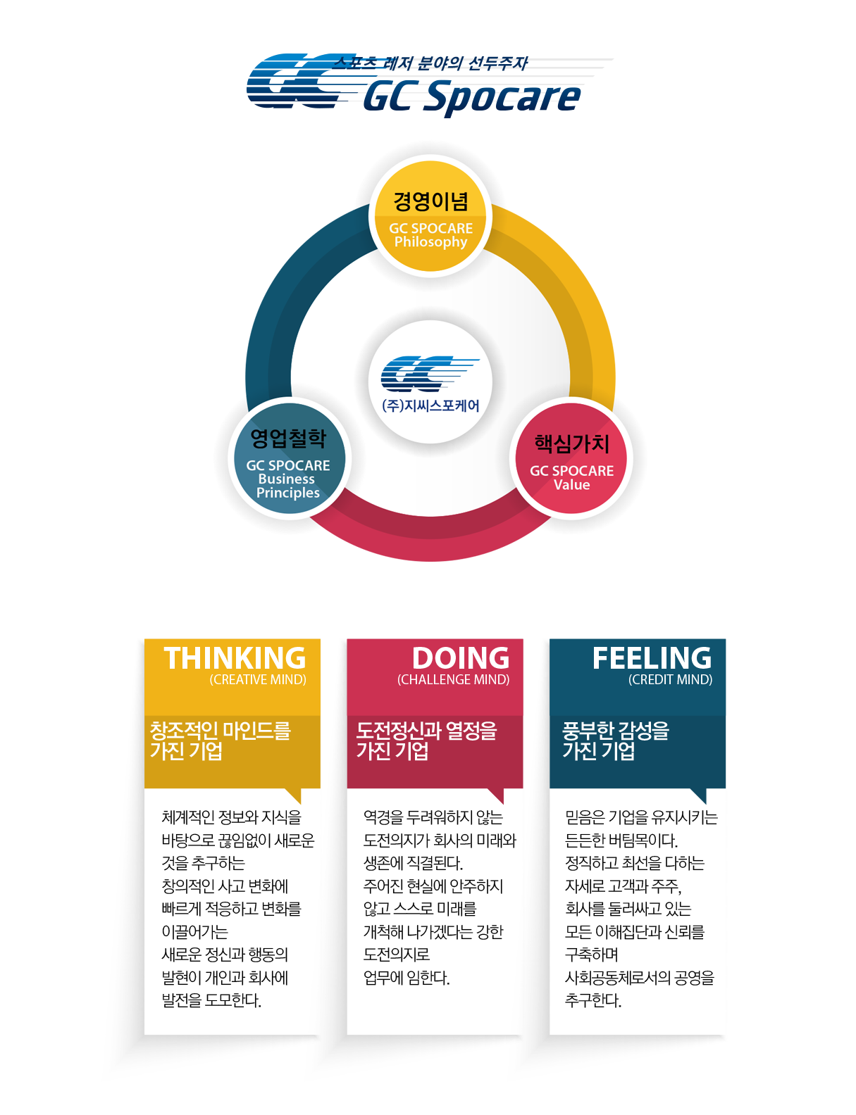 경영이념 – GC Spocare