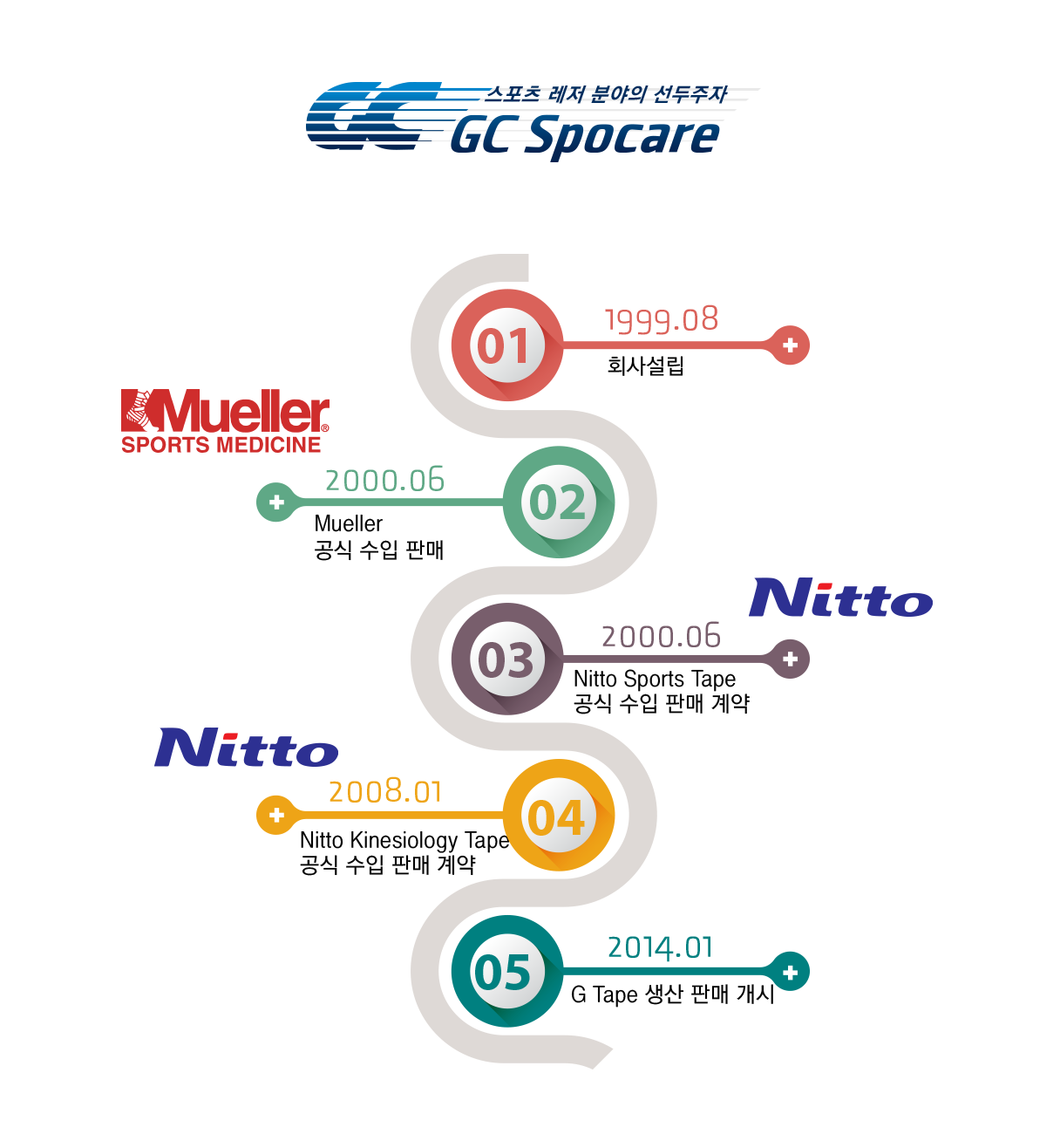 사업연혁 – GC Spocare